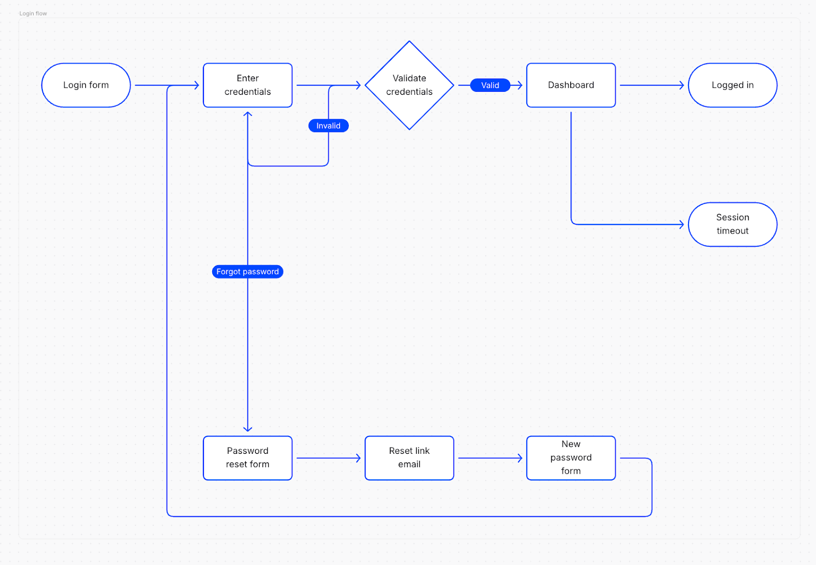 User Flow Diagrams: How to Create Them and Why You Should