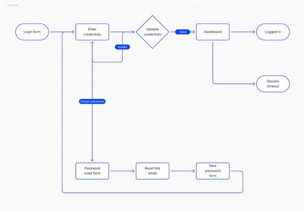 User Flow Diagrams: How to Create Them and Why You Should